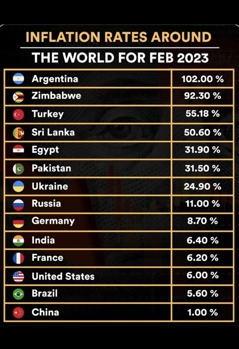 Inflation around the world! - Karaco